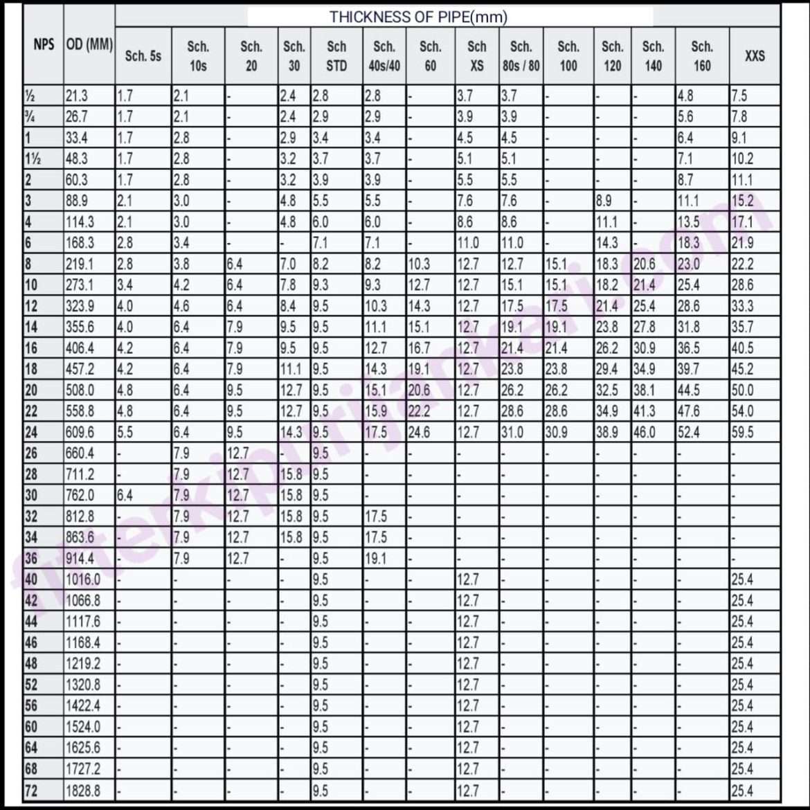 Pipe od chart - FITTER KI PURI JANKARI
