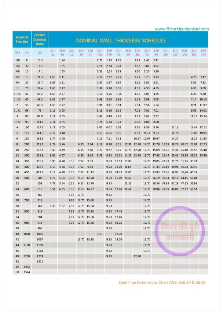 what is id od cf in pipe 2023 very easy - FITTER KI PURI JANKARI